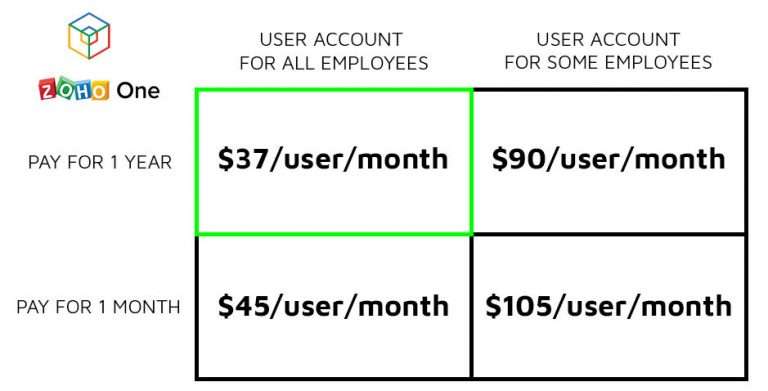 Zoho One Implementation - FAIRCHANCE FOR CRM